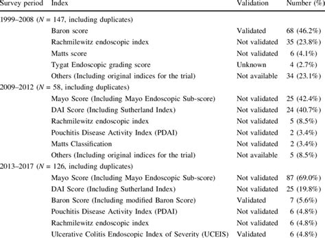 Number And Frequency Of Eis In Recent Clinical Trials For Uc Download Scientific Diagram