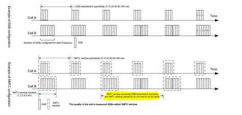 5gnr Measurement And Reporting Configuration By Manu Saini Medium