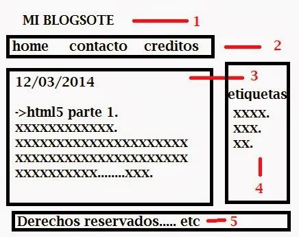 Programación y algo más Estructura y diseño HTML Parte
