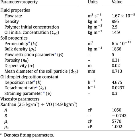 Parameters Used In The Simulation Download Scientific Diagram