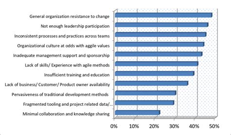 Challenges Experienced When Adopt The Agile Practice Source The Th Download Scientific