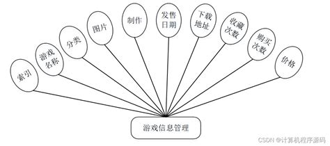 [附源码]计算机毕业设计游戏商城平台论文springboot程序 游戏商城源码 csdn博客