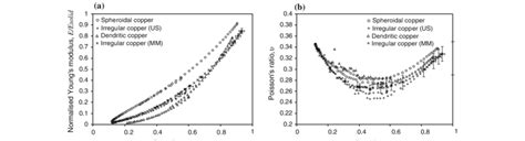 Effect Of Particle Shape On Elastic Moduli During Compaction Elastic