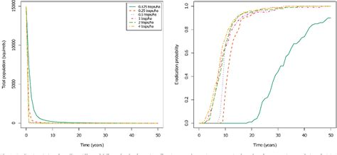 Figure 2 From A Spatially Explicit Population Model To Compare Management Using Culling And