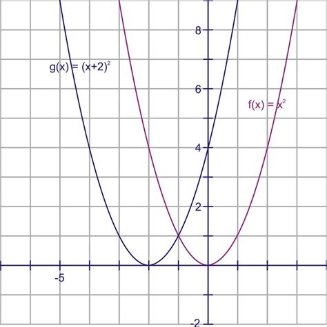 Horizontal Translations Or Phase Shifts Read Trigonometry Ck 12