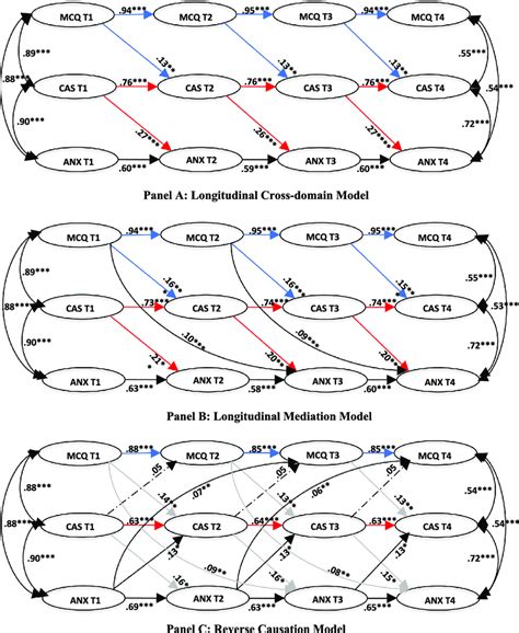 Mcq Metacognitive Beliefs I E Metacognition Cas Cognitive