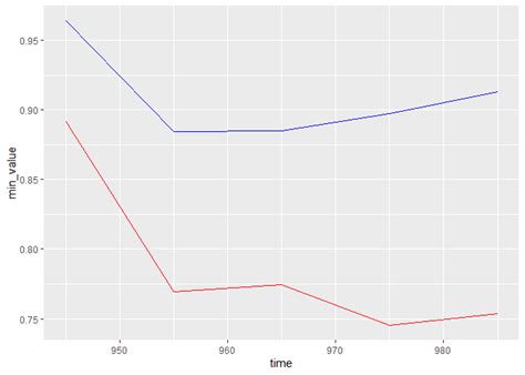 R How To Draw Multiple Graph In A Layout Using Two Y Axises And One X Axis Stack Overflow