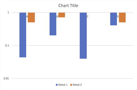 Outrageous Tips About Excel Chart Logarithmic Scale How To Make A Slope