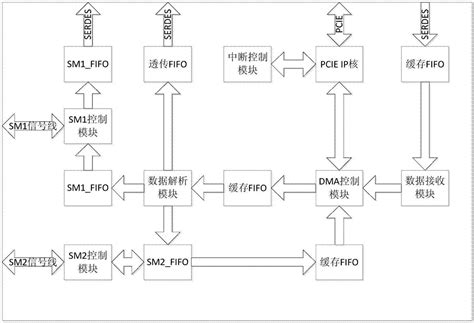 一种带有加解密功能的数据摆渡模块及其数据处理方法与流程