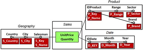 10 A Unified Cube Including Only Warehoused Data Of The Running Example Download Scientific