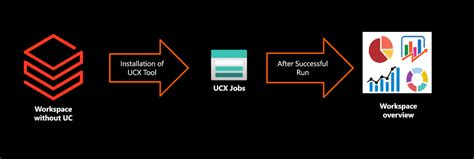 Databricks Ucx Tool Installation And Trouble Shooting By Sairekhawar