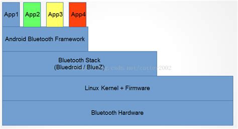 Android系统蓝牙hal分析android Bluetooth Hal Csdn博客