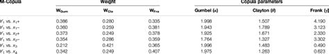 Parameter Estimation For The M Copula Model Download Scientific Diagram