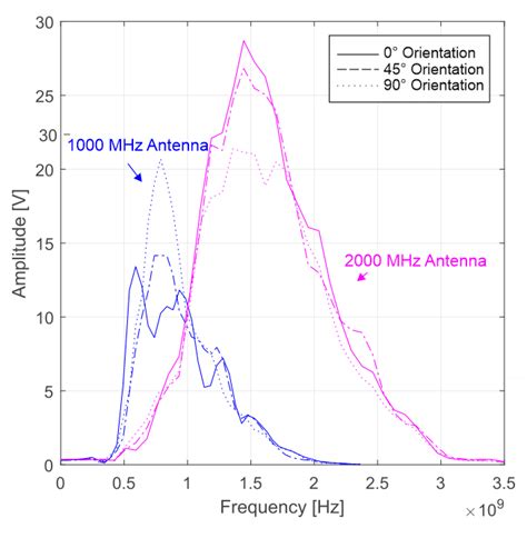 Frequency Domain Response Collected Using The 1000 Mhz Blue And 2000