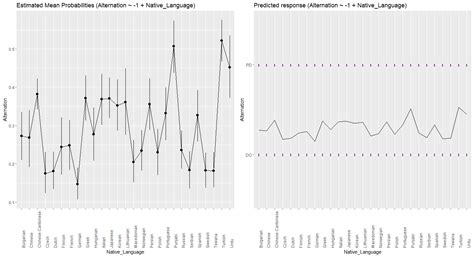 Visualizing Estimated Means Probabilities And Predicted Response