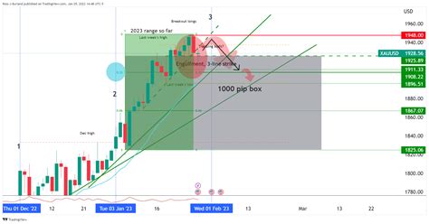 Gold Price Analysis Xauusd Reluctant To Go Down On The Us Data Big Beat Gold Eagle