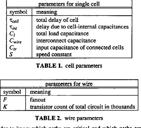 Table 2 From Gate Sizing In Mos Digital Circuits With Linear Programming Semantic Scholar