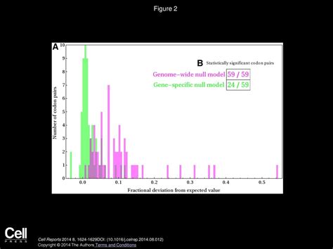 Jeffrey A Hussmann William H Press Cell Reports Ppt Download