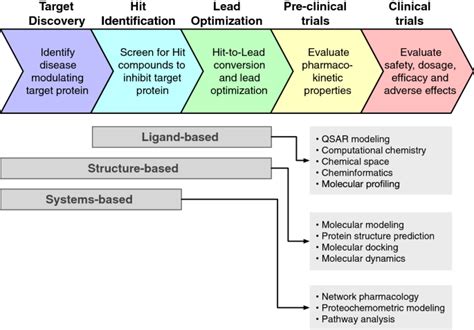 De Novo Drug Design And Alphafold A Powerful Duo In Drug Discovery By Amit Patil Medium
