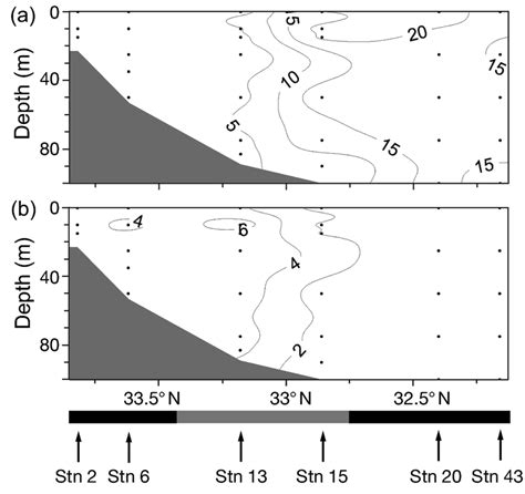 Distribution Of A High And B Low Pub Type Of Synechococcus ×10 3 Download Scientific