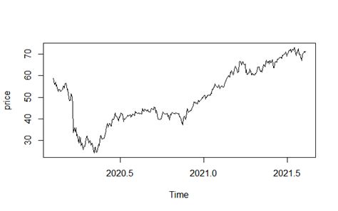 R How To Change X Axis Labels In Plot Ts Stack Overflow