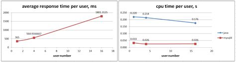 Java Tomcat Response Time Dependency On The User Count Stack Overflow