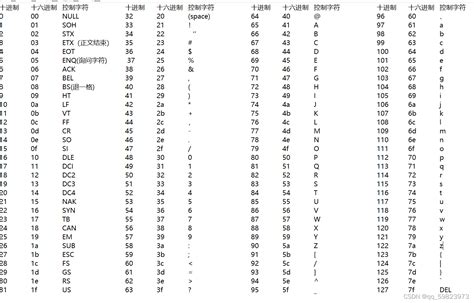 Ascll码字符对照表achar Csdn博客