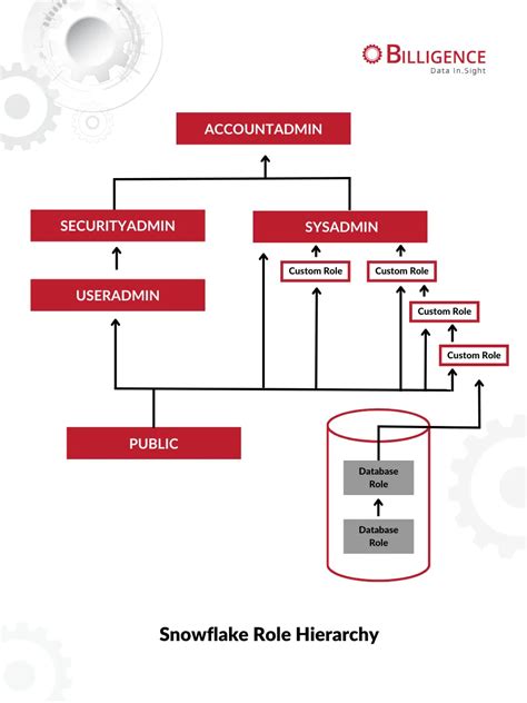 role structures and hierarchies in snowflake access controls explained