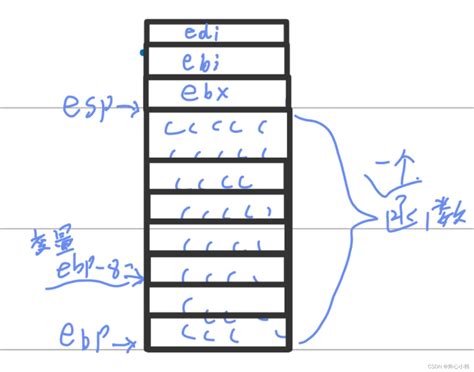 C语言 函数栈帧（每次调用函数，开辟函数的大概流程）c中调用函数是会开辟新的页么 Csdn博客