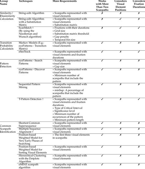 An Overview Of Scanpath Analysis Techniques The References Are