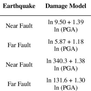 Proposed Damage Model For Damage Measures Download Scientific Diagram