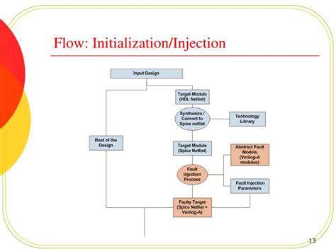 ppt fault injection in mixed signal environment using behavioral