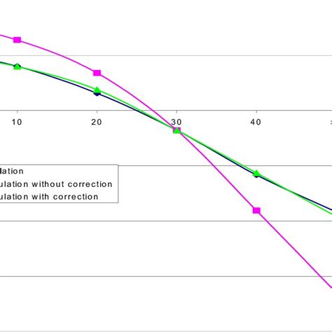 Gpt Axial Offset Reconstruction Via Hgpt Movement Of Group R At 60
