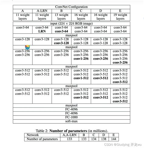 深度学习卷积神经网络cnn之 Vggnet模型主vgg16和vgg19网络模型详解说明（理论篇） Csdn博客