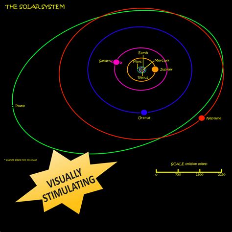 The Solar System Mapping Planetary Orbits Us Edition Made By Teachers