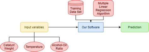 Sequence For Development Of The Mlr Algorithm For Biodiesel Yield Download Scientific Diagram