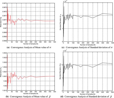 Stochastic Convergence Analysis Of The Standard Deviation Of The Output