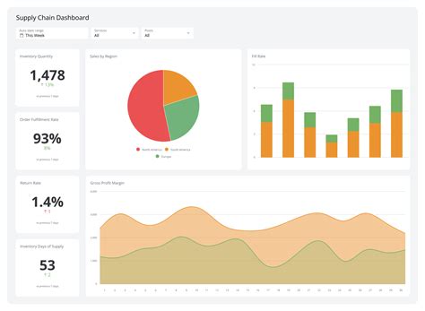 Supply Chain Dashboard Examples Klipfolio