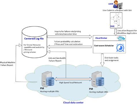 A Hybrid Genetic Based Task Scheduling Algorithm For Cost Efficient Workflow Execution In