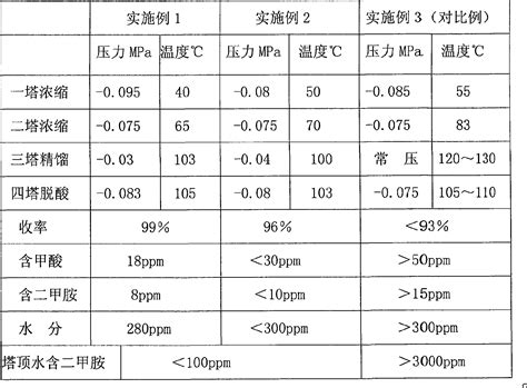 Method For Recovering Dimethyl Formamide Eureka Patsnap Develop Intelligence Library