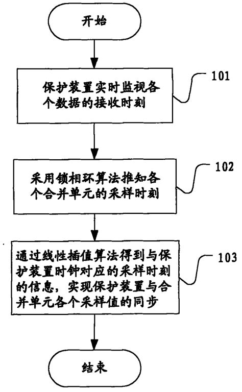 Method For Realizing Sampling Value Synchronization In Intelligent Substation System Eureka