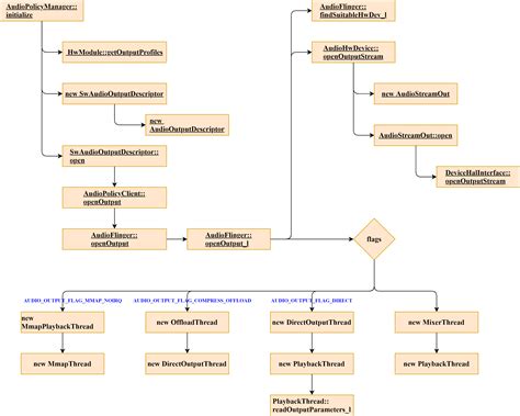 Android Audio（四）—— Audioflingeraudioflingeropenoutput Csdn博客