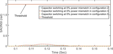 Capacitor Switching At Power Mismatch When DG Selected As Targeted DG Download Scientific
