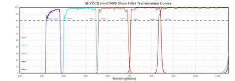 Minicam8 Imx585 Qhyccd Astronomical And Scientific Camera