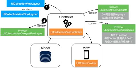 [app開發 使用swift] 21 5 uicollectionview by chiwen lai medium