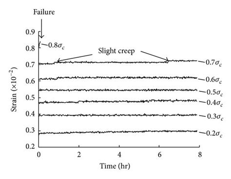 Creep Strain Time Curve Of Uniaxial Compressive Test Download Scientific Diagram
