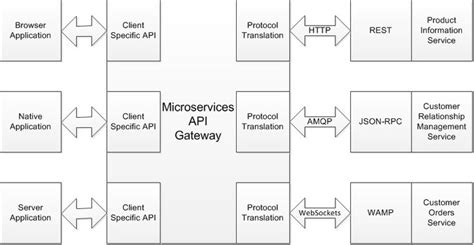 Using An Api Gateway In Your Microservices Architechture Smartbear