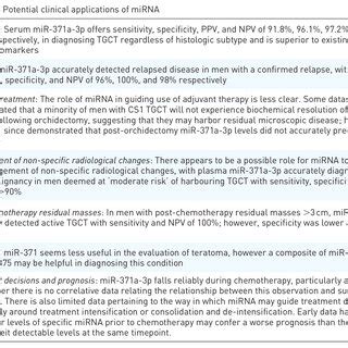 Potential Clinical Applications Of MiRNA Download Scientific Diagram
