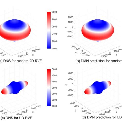 3d Representation Of Youngs Modulus For Anisotropic Sfrc Download
