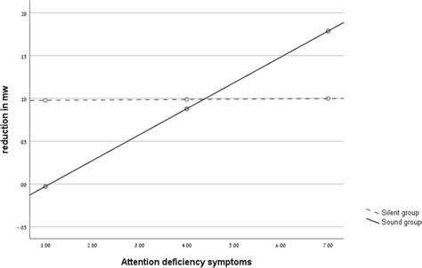 The Correlation Between Attention Deficiency Symptoms And The Reduction